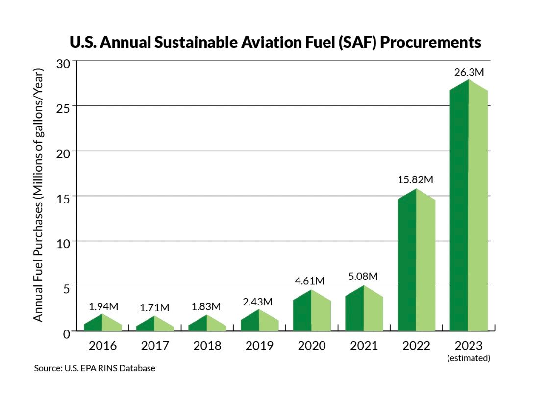 The Federal Aviation Administration (FAA) Announced Nearly $300 Million ...