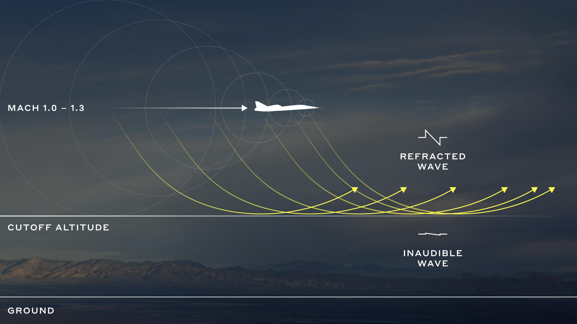 Boom Supersonic Announced ‘Boomless Cruise’ & Conducted its XB-1's 13th ...